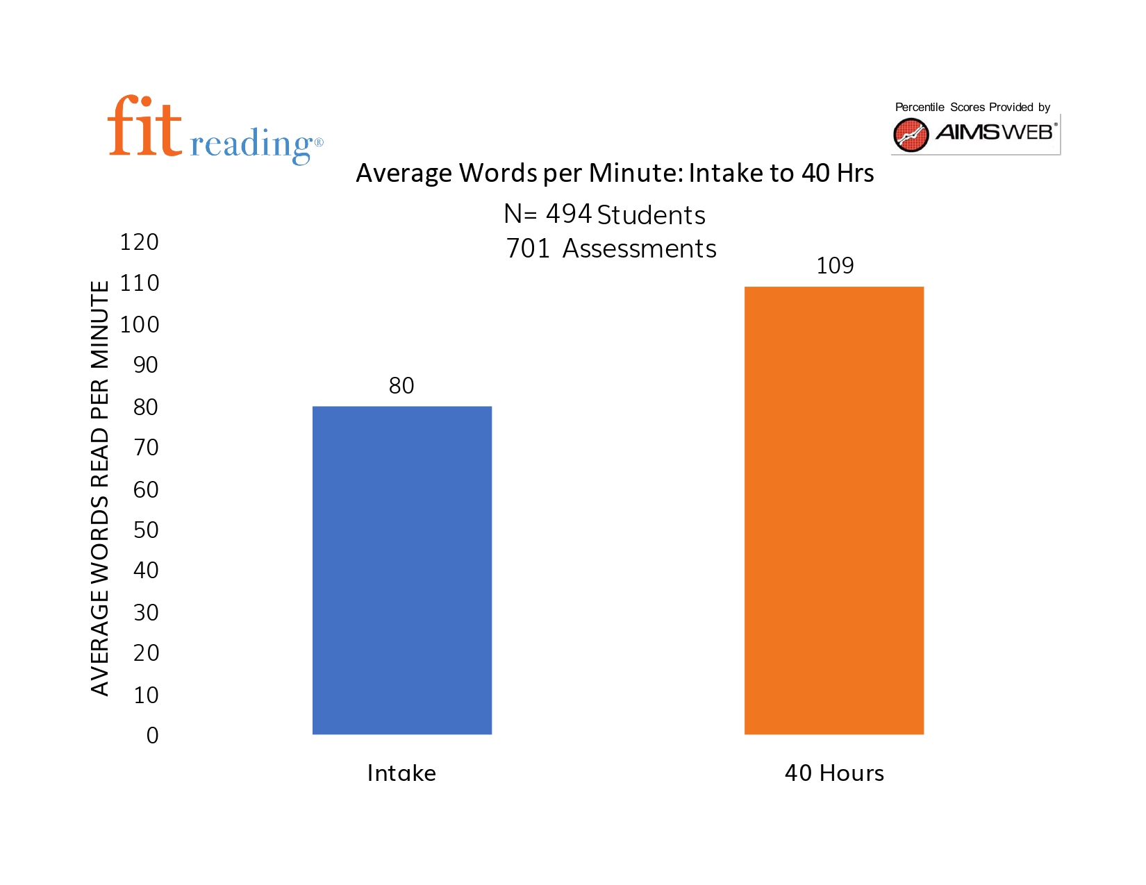 Fit Reading - Fit Learning